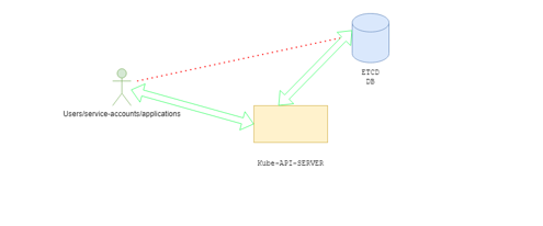 How to Check what’s inside the ETCD Database in Kubernetes