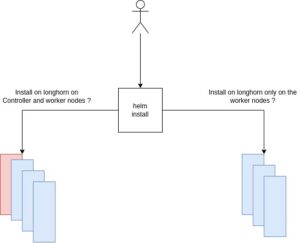 How to setup longhorn block storage for Kubernetes cluster - Technekey.com